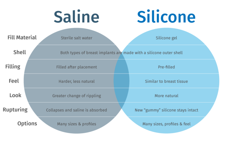 What is the difference between saline and silicone implants? - AI ...